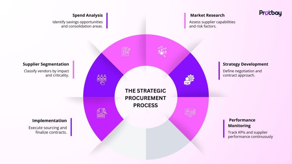 Strategic Sourcing vs Procurement: Key Differences